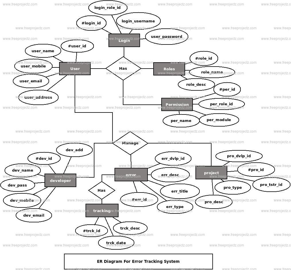 Error Tracking System Er Diagram Academic Projects 0827